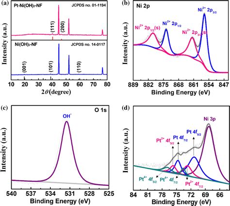 Xrd Spectra Of A Nioh2 Nf And Ptnioh2 Nf And B High Resolution Xps Download Scientific