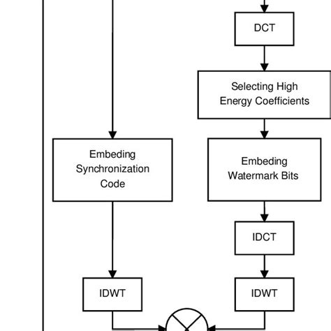 Proposed Audio Watermarking Algorithm Download Scientific Diagram