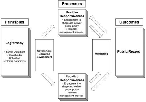 Towards A Csr Framework For Government Note Developed For This Download Scientific Diagram