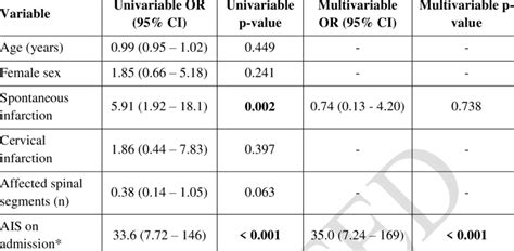 Proportional Odds Logistic Regression Predicting More Favorable