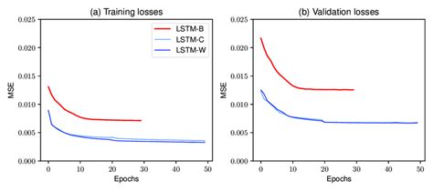 Training And Validation Losses Expressed In Mean Square Error Mse
