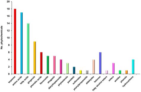 Design And Evaluation Of A Zingiber Officinale Kaolinite Maltodextrin