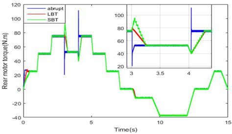 Multi Source Electric Vehicles Smooth Transition Algorithm For