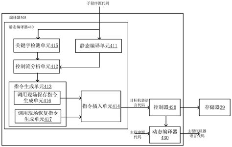 编译器、相关装置和相关方法与流程