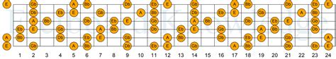 Db Eb E Gb A Bb Fretboard Knowledge