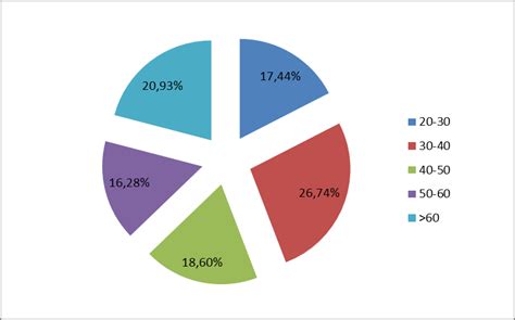 Distribution Of Informants By Age Download Scientific Diagram