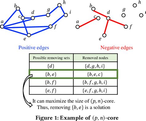 table 1 from effective and efficient core decomposition in signed