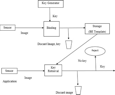 Figure 1 From Biometric Encryption System For Increased Security