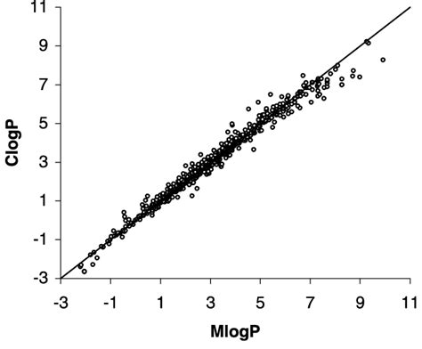 calculated clogp versus measured mlogp n ¼ 699 download scientific