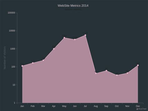 Single Series Area Chart With Logarithmic Y Axis With Dark Glamour