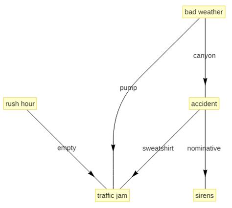 Graphs And Networks How To Create Diagrams Using Wolfram