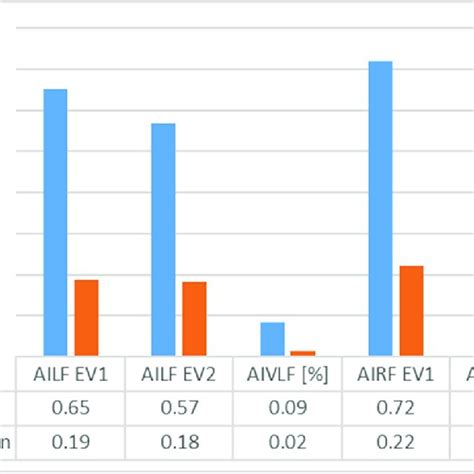 Average Values For Plantar Index Arch Comparison Between The Two Groups Download Scientific