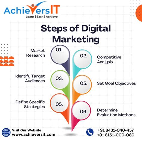 Achieversit Trainings On Linkedin Digitalmarketingexpert Careerstart