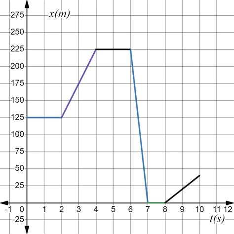 Exercises On Uniform Linear Motion Neurochispas