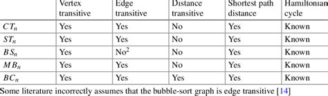 Symmetrical Properties Of Transposition Graphs In T Download