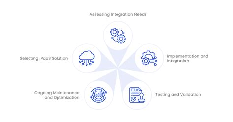 Addressing Data Silos In Hr Systems With Ipaas Aonflow