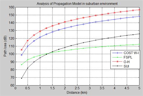 Comparison Of Propagation Models Based On The Simulation Results Shown Download Scientific