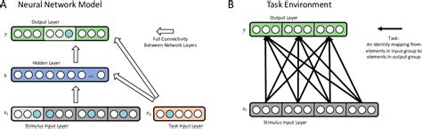 Figure 7 From A Quantitative Approach To Predicting Representational Learning And Performance In