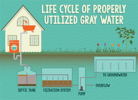 Making Use Of The Gray Water In Your Home Grey Water System Rain