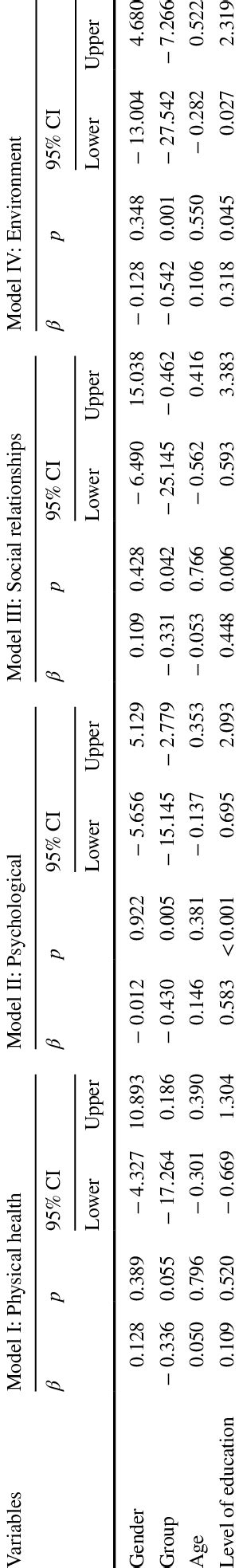 Coefficients Of The Multiple Regression Models Of The Relationship