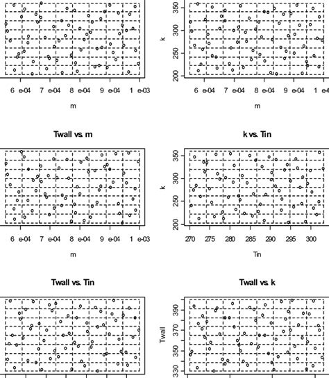 64 Points Of An Orthogonal Array Based Latin Hypercube Sample In Each