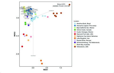 non metric multidimensional scaling nmds plot representing the