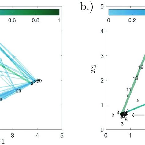 Dynamic Distribution Decomposition Applied To Data Generated By