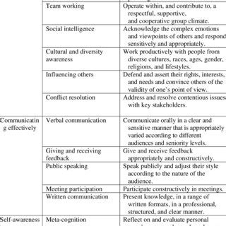 Employability Skills Framework Download Table