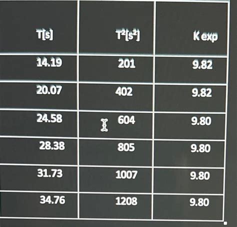 Solved T2 k4π2m 8 begin tabular c c c hline T s Chegg com