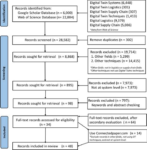Figure 1 From Digital Twins For Logistics And Supply Chain Systems Literature Review