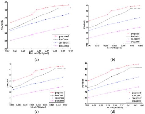 PSNR Of Recovered Images A Test B Test C Test D Test Download Scientific