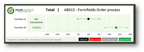 What Is A B Testing The Complete Guide From Beginner To Pro CXL