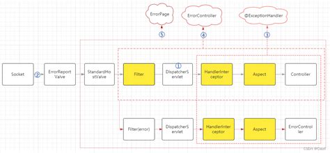 Springboot的filterhandlerinterceptoraspect与异常处理handlerinterceptor