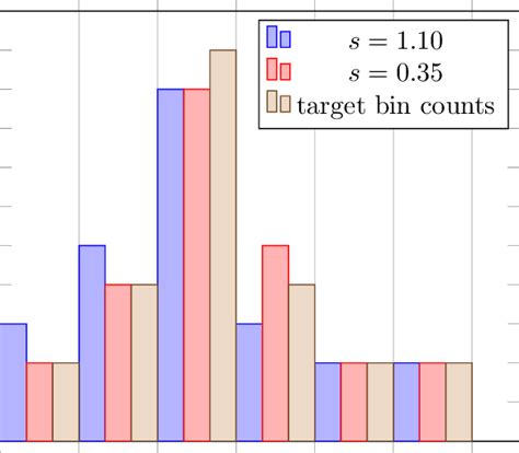 Sample Bincounts Obtained In The Context Of Our Numerical Example For Download Scientific