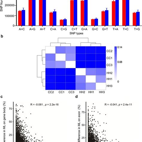 Assessment Of Genetic Effect On Dna Methylation A Distribution Of Download Scientific Diagram