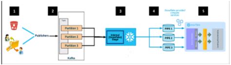Data Ingestion In Snowflake Using Kafka By Kipiai Medium
