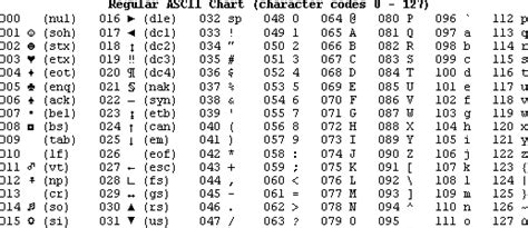 Ascii Chart Basics