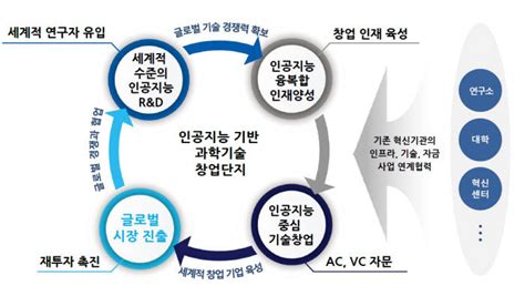 Gist Ai의 진화 Ai 창업단지조성과 Gist의 역할 전자신문