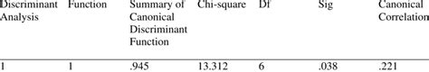 Beliefs Summary Of Canonical Discriminant Function Download Table