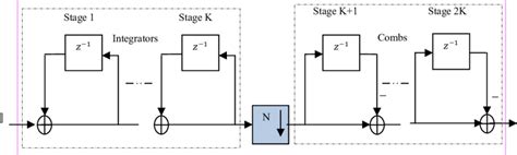 Block Diagram Representation Of Cic Decimator Implementation Structure Download Scientific