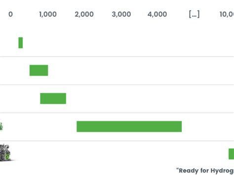 LNG To Power Solutions Power Product Range Others