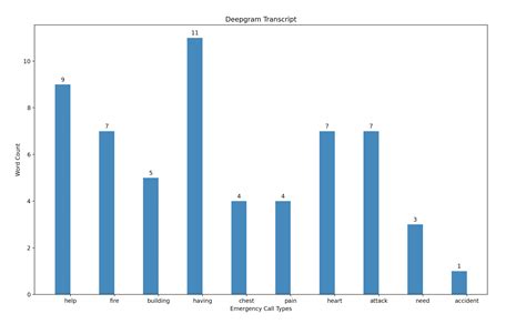 how to turn transcripts into data visualizations with python deepgram