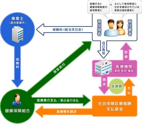 健康保険組合とは 健康保険組合について 住商連合健康保険組合 Sumisho Rengo Kenko Hoken Kumiai