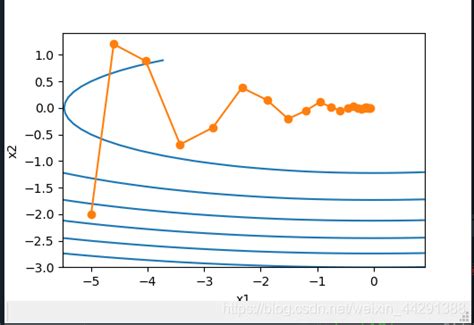 《动手学深度学习》之动量法动量学习 Csdn博客 《动手学深度学习》之动量法动量学习 Csdn博客