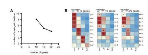 Figures And Data In Transcriptomic Encoding Of Sensorimotor Transformation In The Midbrain Elife