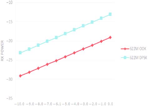 Ber Vs Input Power At 622 Mbps Download Scientific Diagram