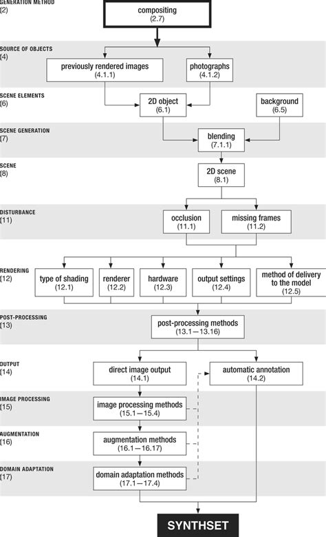 Diagram Of The Synthset Generation Process For The Compositing Method Download Scientific Diagram
