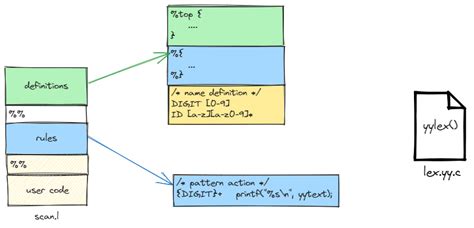 flex 和 bison 概述 winter loo 博客园