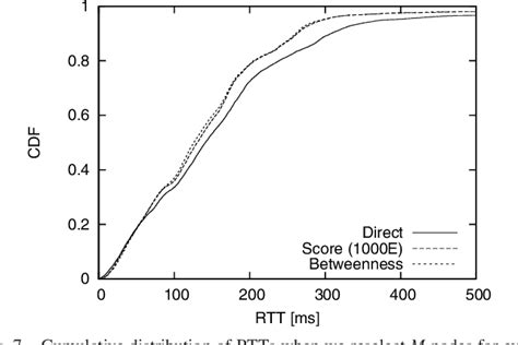 Figure 7 From A Method Of Constructing Qos Overlay Network And Its