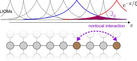Many Body Localization With Superconducting Qubits The Constituents Of Download Scientific